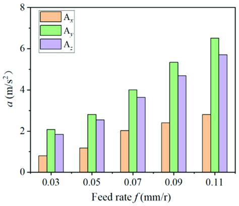 Influence Of Different Feed Rates On Tool Vibrational Download