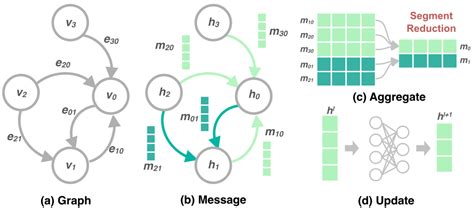 [論文レビュー] Geot Tensor Centric Library For Graph Neural Network Via Efficient Segment Reduction