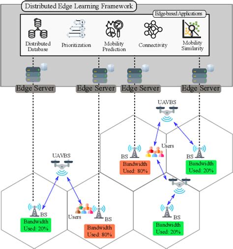 Figure 1 From Predictive Uav Base Station Deployment And Service