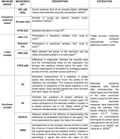 Differences And Reliability Of Linear And Nonlinear Acoustic Measures