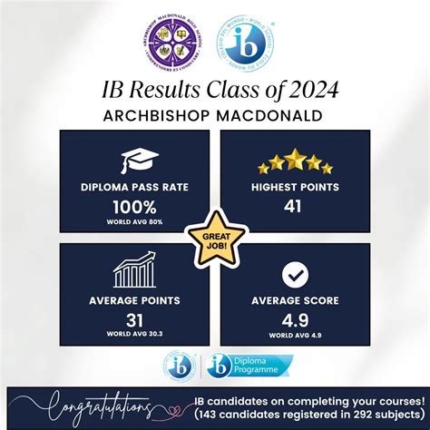 International Baccalaureate Ib Diploma Programme