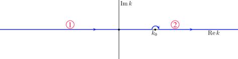 Integration Contour Download Scientific Diagram