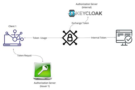 Bridging Authentication A Getting Started Guide To Keycloak Token