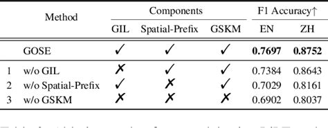 Table 3 From Global Structure Knowledge Guided Relation Extraction Method For Visually Rich