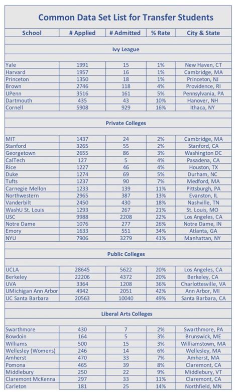 Transfer To Nyu Rtransfertotop25