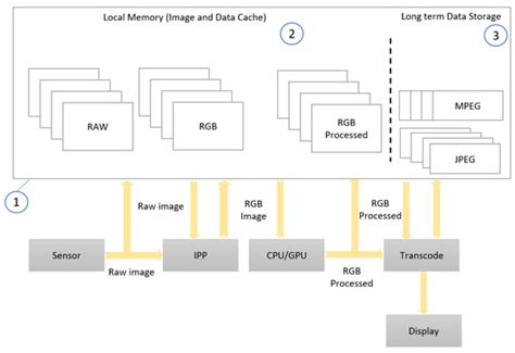 Hardwaresoftware Partitioning For Real Time Object Detection Using