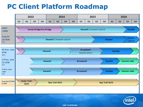 Intel Processor Roadmap Leaked 10nm Cannonlake And Skylake E Arrives In Q3 2016 Skylake Muy
