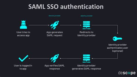 A Guide To Authentication Protocols