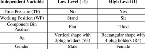 Levels For All Independent Variables Download Table