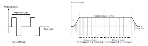 Stimulation Left Biphasic Pulses Stimulation Profile Generated By