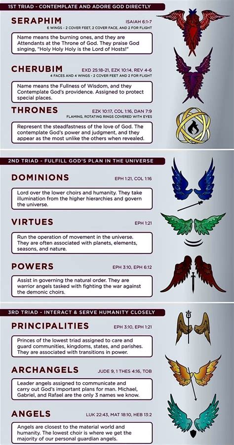 Pin By Abby Miller On Writing Inspiration Types Of Angels Real