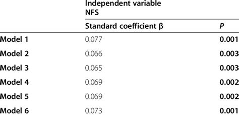 Liner Regression Analysis Between Nfs And Pcsk9 Download Scientific