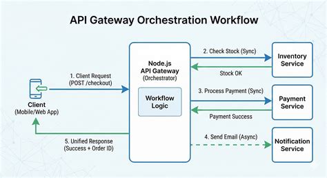 Nodejs And Microservices Towards Aws