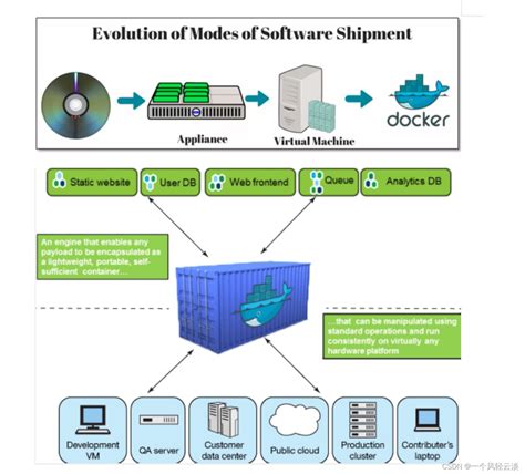 【云原生】docker简介 Csdn博客