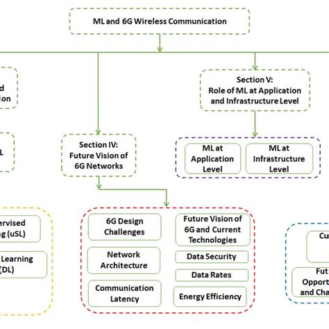 Evolution Of 6g And Potential Role Of Ml Techniques In This Next