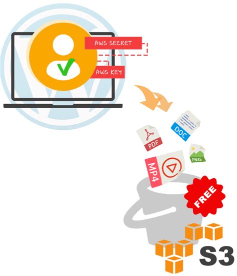 protect wordpress files with amazon s3 prevent direct access