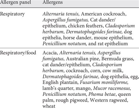 Rast Commercial Allergen Panels Previously Tested On Donated Sera