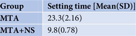 Setting Time Of MTA And MTA NS Mixed With Water Download Scientific Diagram