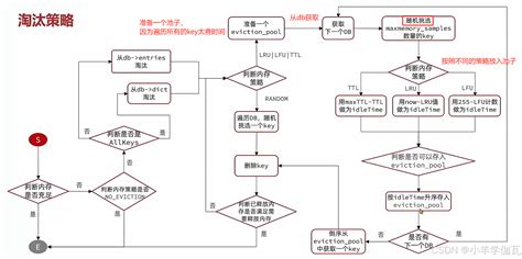 【redis】——原理篇——网络模型（带你深入理解redis的网络模型，手撕lrulfu算法！）redis Lru Csdn博客