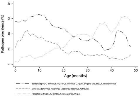 5 Weekly Smoothed Prevalence Of Enteropathogenic Bacteria Viruses Download Scientific