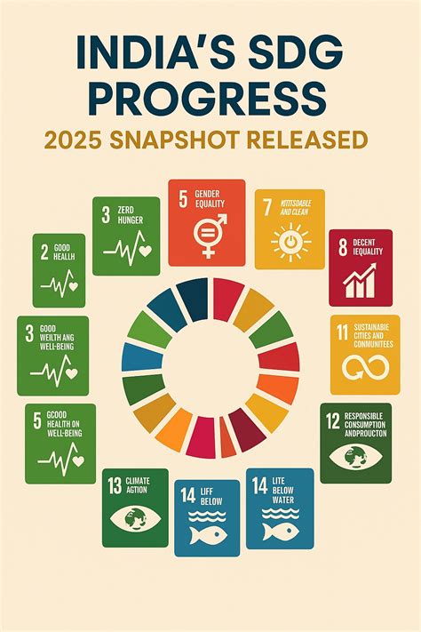 Indias Sdg Progress 2025 Snapshot Released