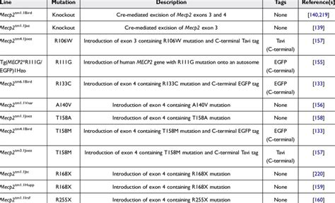 Mouse Models Of Mecp2 Mutation And Duplication Download Scientific