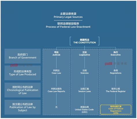 邦盛研究｜美国出口管制体系详解（一）—— 美国出口管制法律体系与《出口管理条例》（ear）