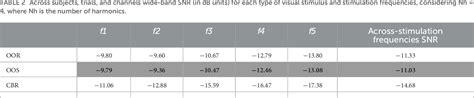 Table 2 From Ssvep Detection Assessment By Combining Visual Stimuli