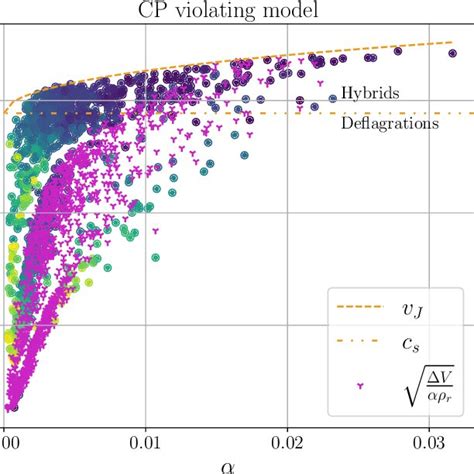Gravitational Wave Spectra From Points In The Parameter Space For Which