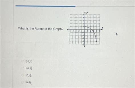 Solved What Is The Range Of The Graph 4 1] [ 4 1 0 4]