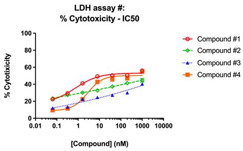 Ldh Assay Test Compound Cytotoxicity