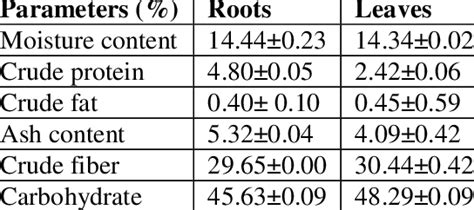 Proximate Composition Of The Roots And Leaves Of B Diffusa Download Scientific Diagram