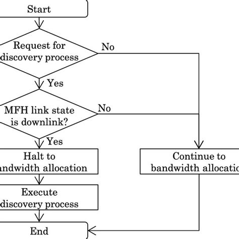 Control Flow Chart Of The Discovery Process Download Scientific Diagram