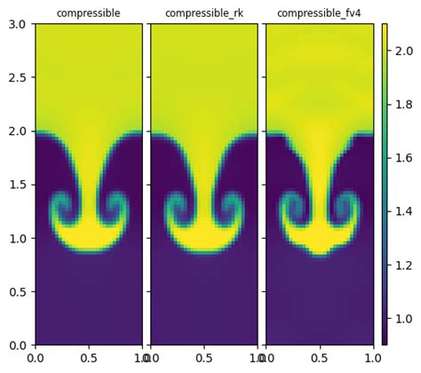 Comparing The Compressible Solvers — Pyro 4 5 0 Documentation
