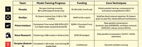 Decentralized Ai Training Team Summary And Latest Breakthroughs In 2025 Meme Insider