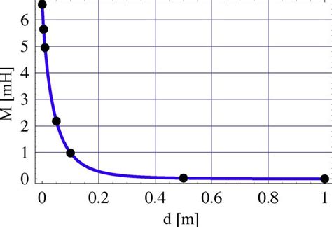 Representation Of The Mutual Inductance Between Two Thin Coils In Air