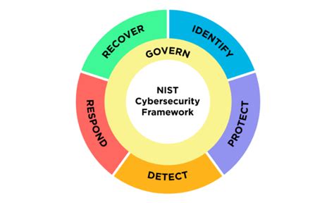 Nist Cybersecurity Framework Structure Tiers And Whats New In 20