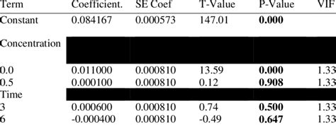 Estimate Regression Coefficient Download Scientific Diagram