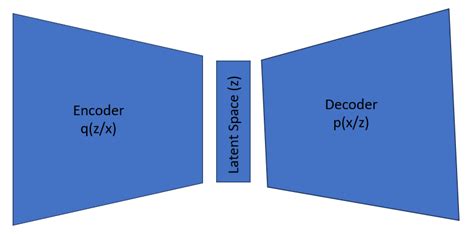 Variational Autoencoder And Mathematics Behind Itwith Code By Debayan Medium