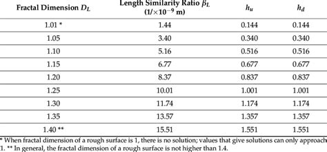 Parameters Of Fractal L System With Different Fractal Dimensions Download Scientific Diagram