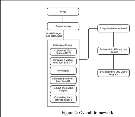 Pdf Automatic Classification Of Uml Class Diagrams Through Image