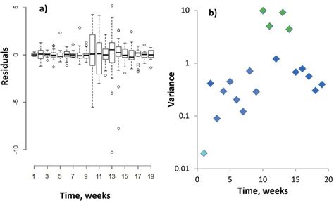Side By Side Box Plots Of The Residuals From Log Transformed 2012 N 2 O