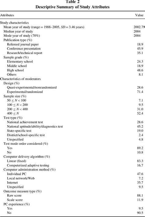 Table 2 From Comparability Of Computer Based And Paper And Pencil