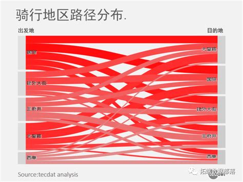 共享单车数据可视化分析附代码数据 腾讯云开发者社区 腾讯云 共享单车数据可视化分析附代码数据 腾讯云开发者社区 腾讯云