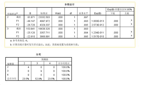 Spss逻辑回归多分类参数估计的问题 编程语言 Csdn问答