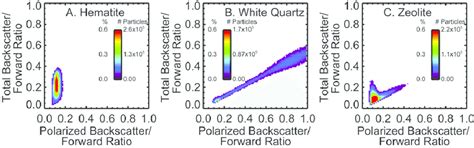 Polarized Backscatter To Forward Scatter Ratio Vs Total Backscatter To