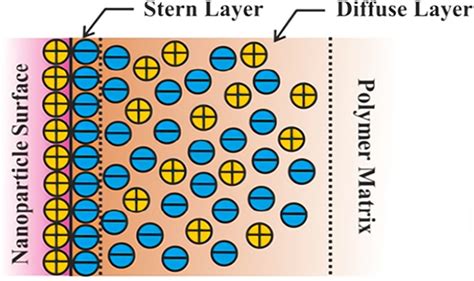 Electric Double Layer For Nanoparticle Polymer Interfaces [37