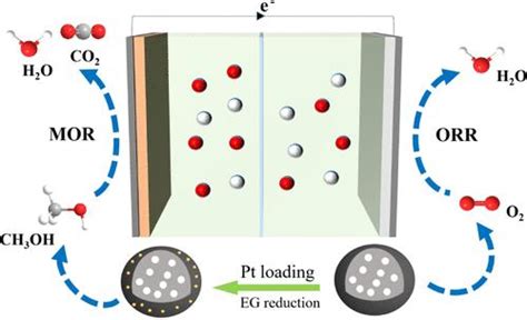 Ns Codoped Porous Carbon Spheres By Extended Stöber Method For Highly Efficient Oxygen