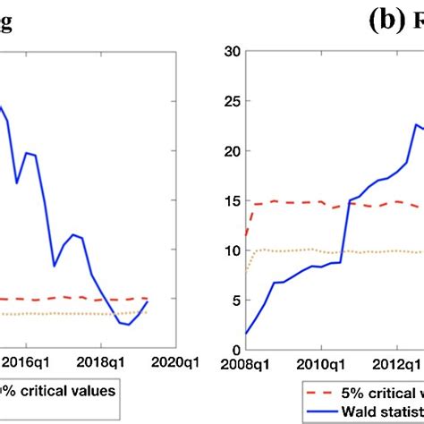 Rolling And Recursive Rolling Wald Statistics For The Granger Causality