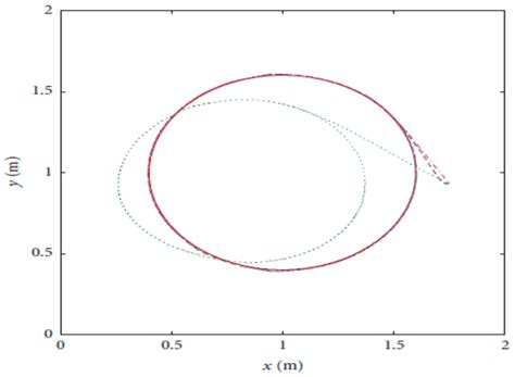An Adaptive Second Order Sliding Mode Inverse Kinematics Approach For